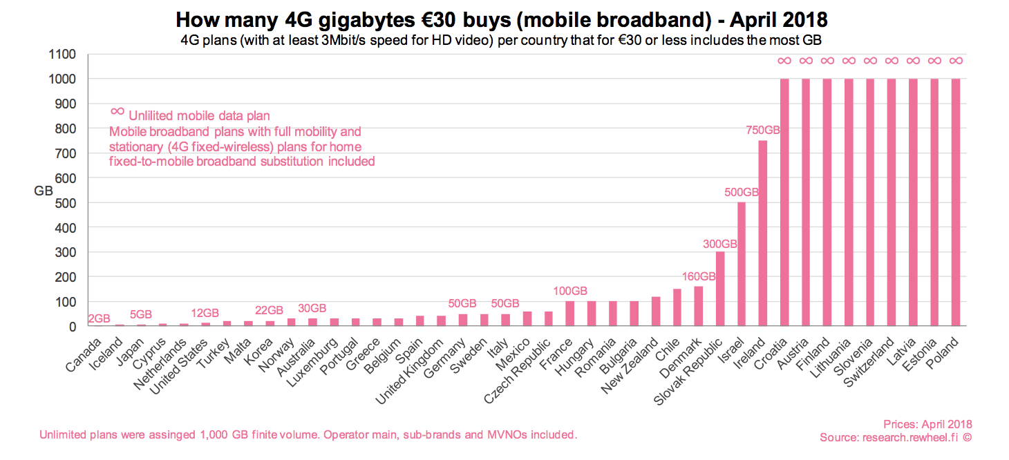 World's Worst Wireless Pricing?: Report Finds Canadian Wireless ...