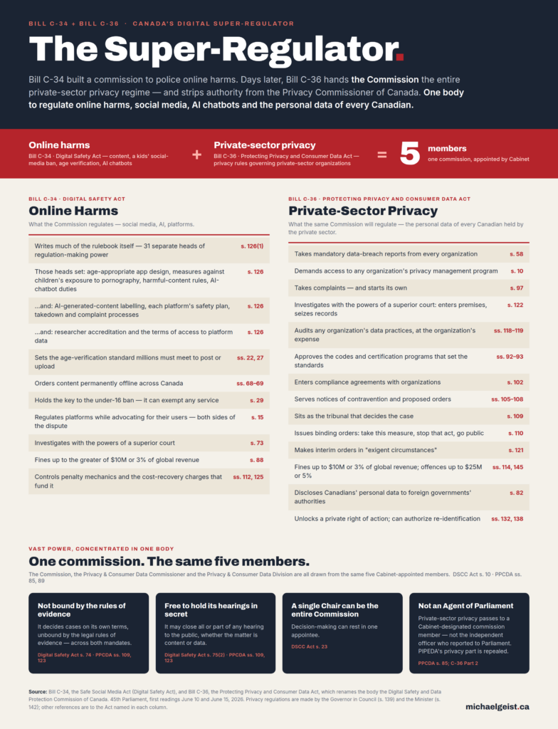 Canada's Digital Super-Regulator: Bill C-36 Pushes Out the Privacy ...